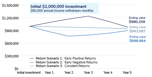 What is sequence of returns risk and why is it important? | IG Wealth Management